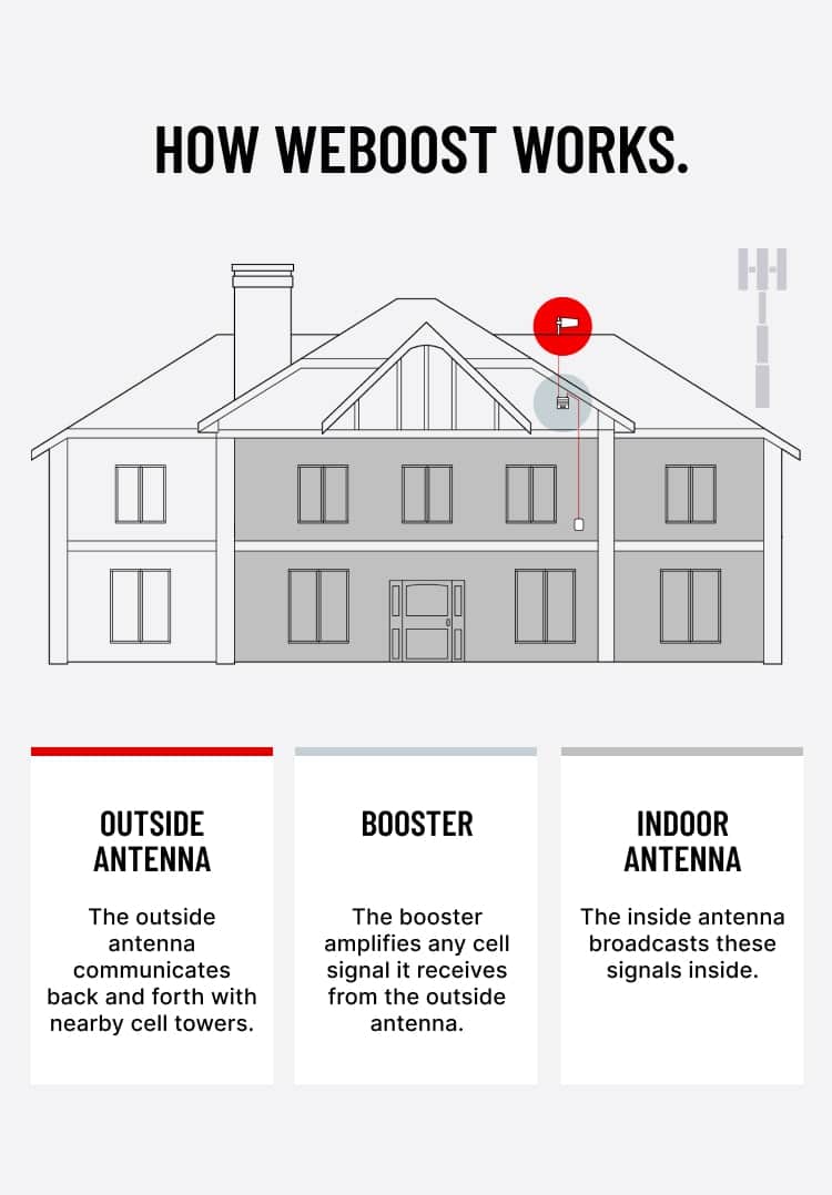 Cell Signal Boosters for Homes - weBoost